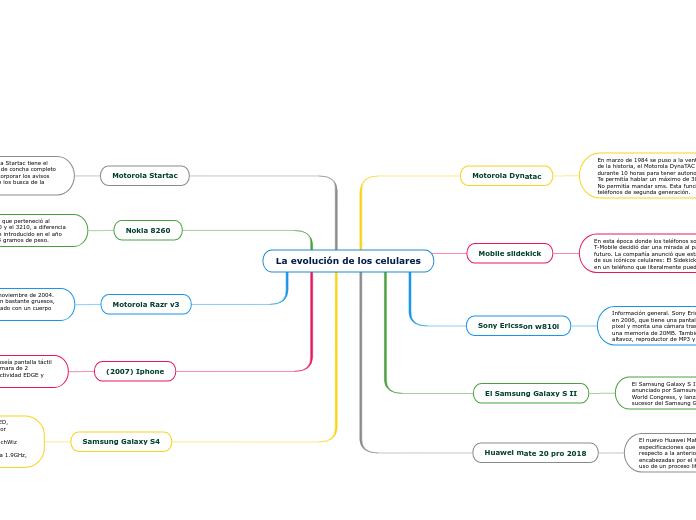 La evolución de los celulares - Mind Map